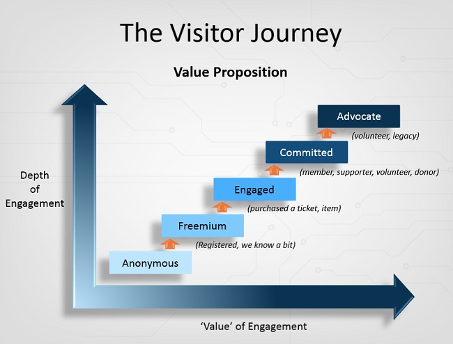 How to Increase Engagement to Foster Visitors for Life - Gateway ...
